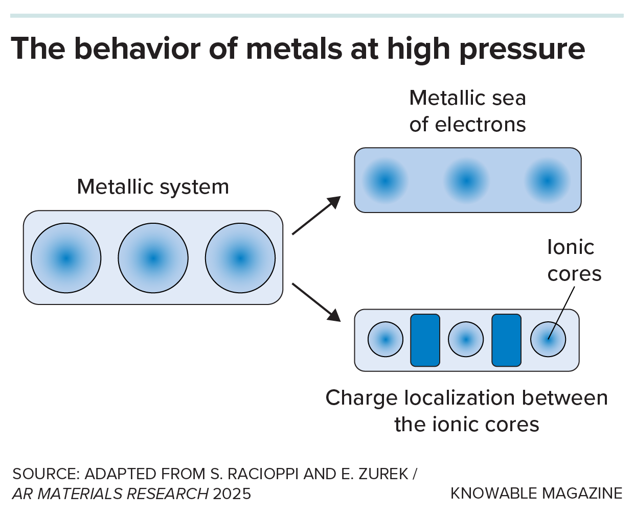 Meet the mysterious electrides | Knowable Magazine