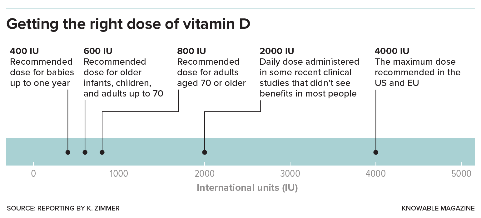 How Much Vitamin D Should I Take Knowable Magazine How Much Vitamin D Should I Take Knowable Magazine